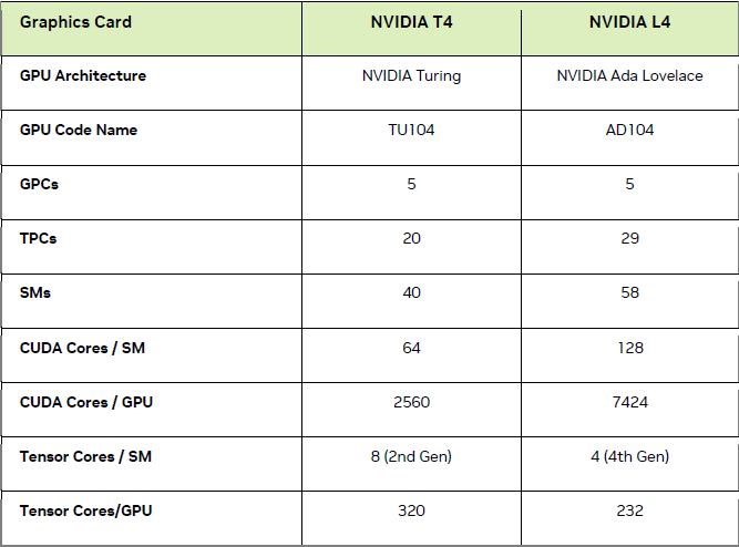 具有4倍即時圖形處理效能，輝達推二代通用資料中心GPU | iThome